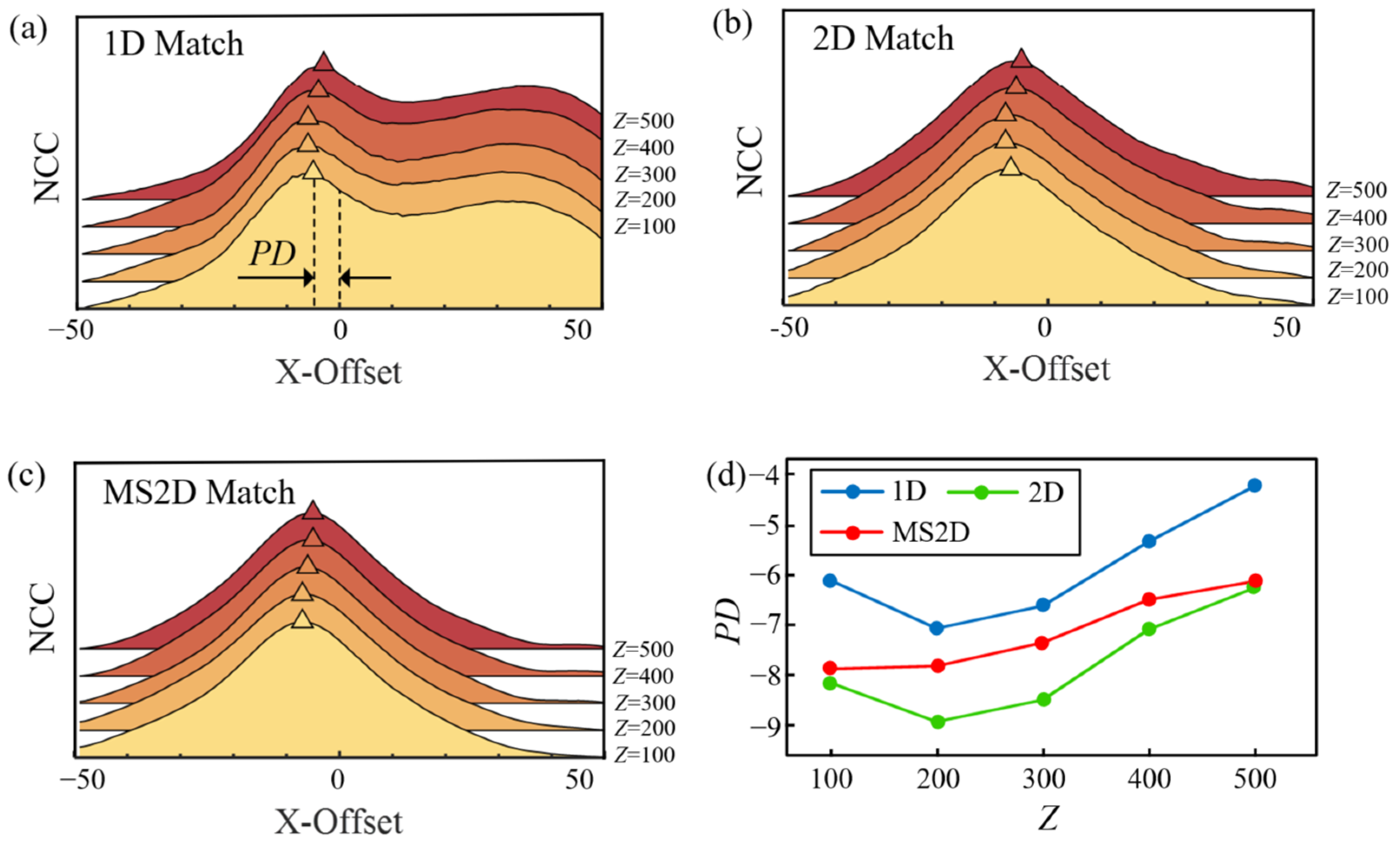 Multi-Target Adaptive Focusing Algorithm Based on Image Phase Difference