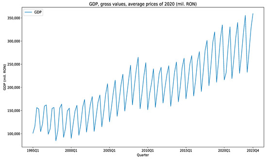 Gross Domestic Product Forecasting: Harnessing Machine Learning for ...