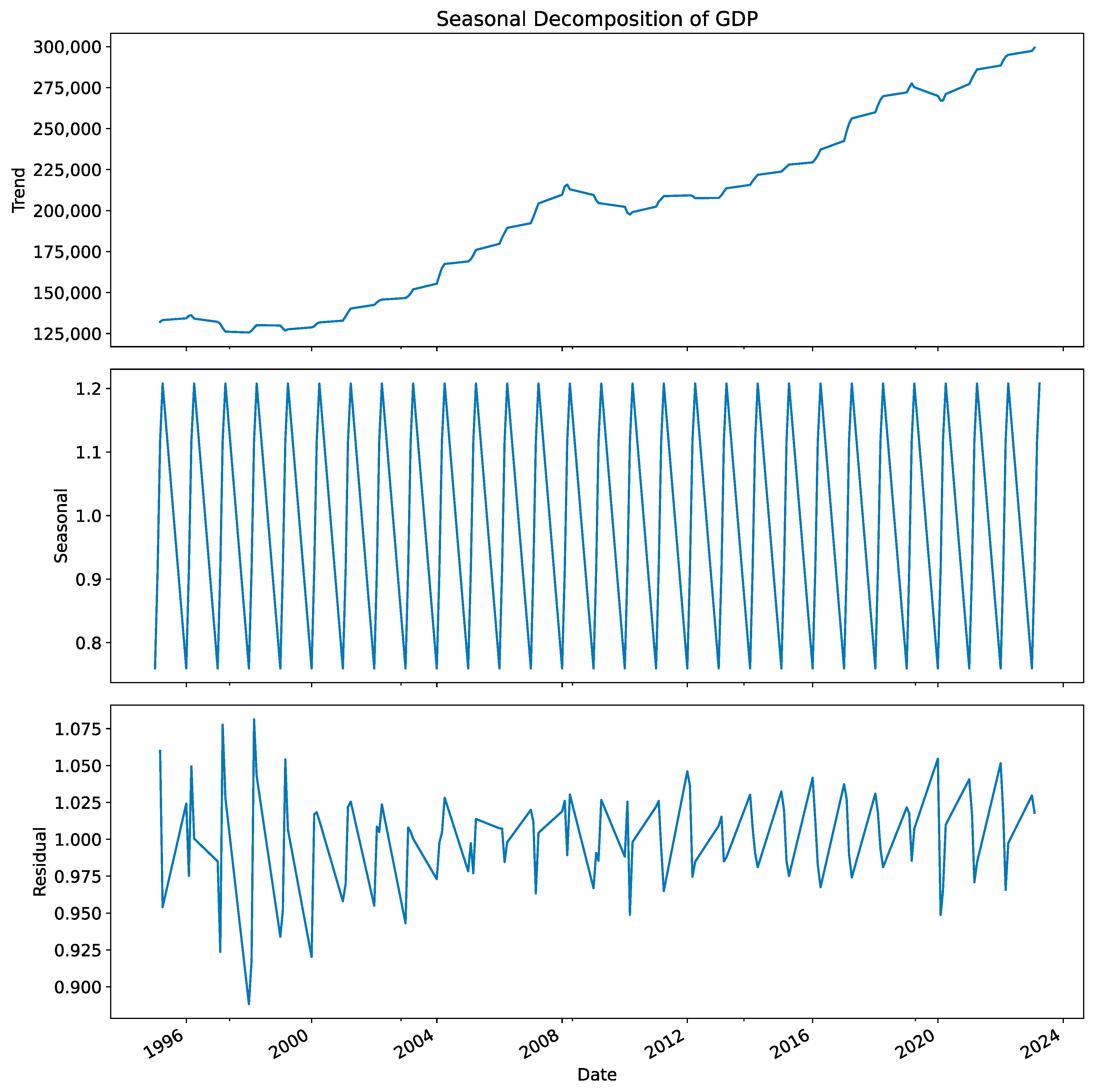 Gross Domestic Product Forecasting: Harnessing Machine Learning for ...