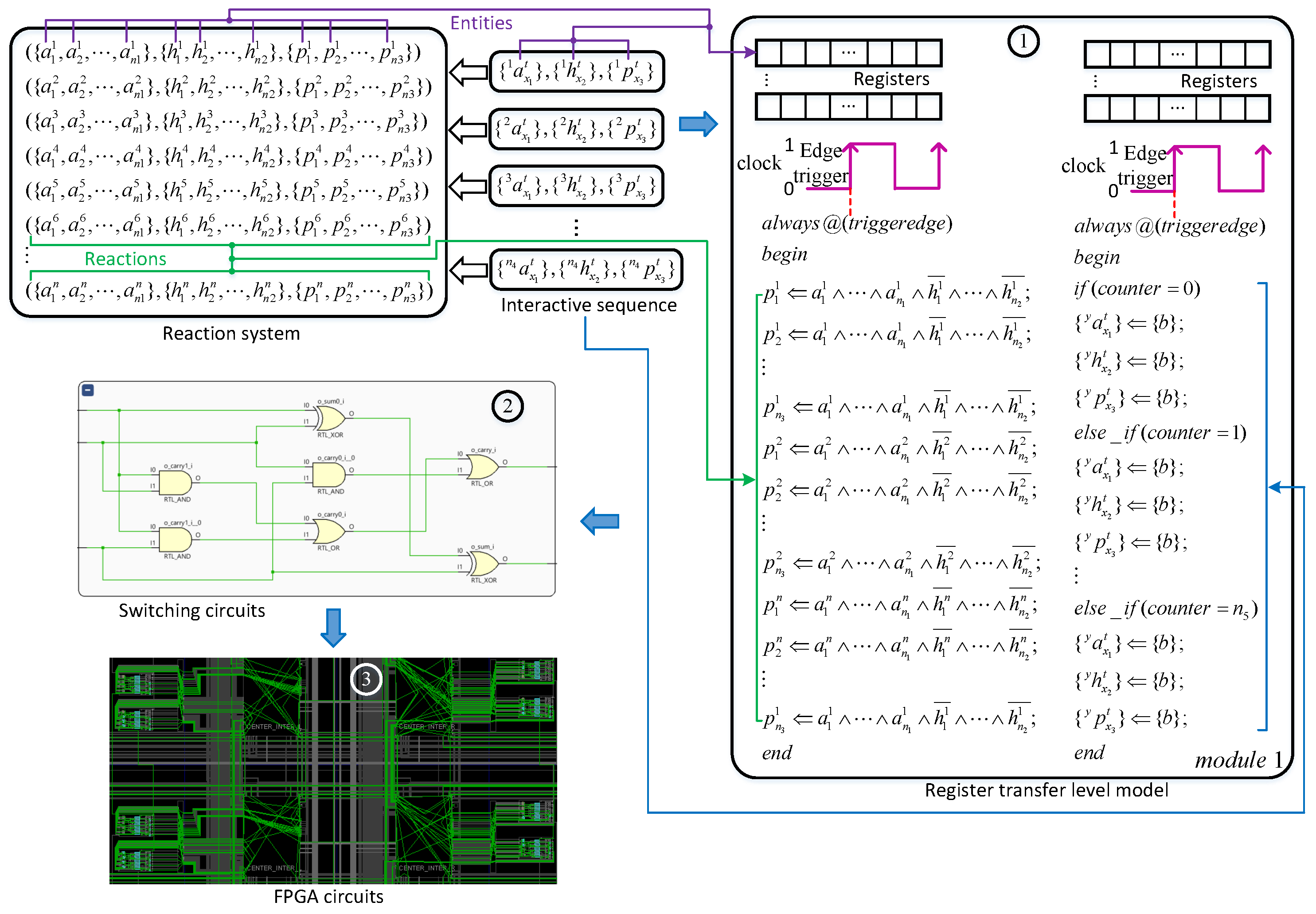 FPGA Implementation of Reaction Systems