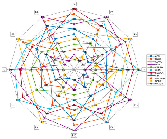 Dynamic Artificial Bee Colony Algorithm Based on Permutation Solution