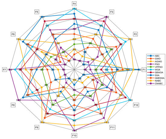 Dynamic Artificial Bee Colony Algorithm Based on Permutation Solution
