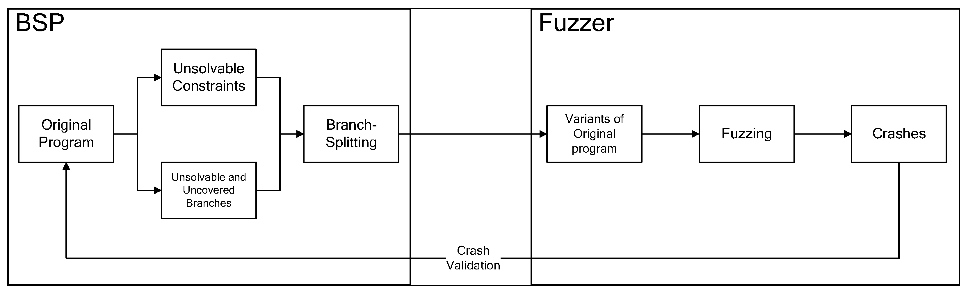 BSP: Branch Splitting for Unsolvable Path Hybrid Fuzzing