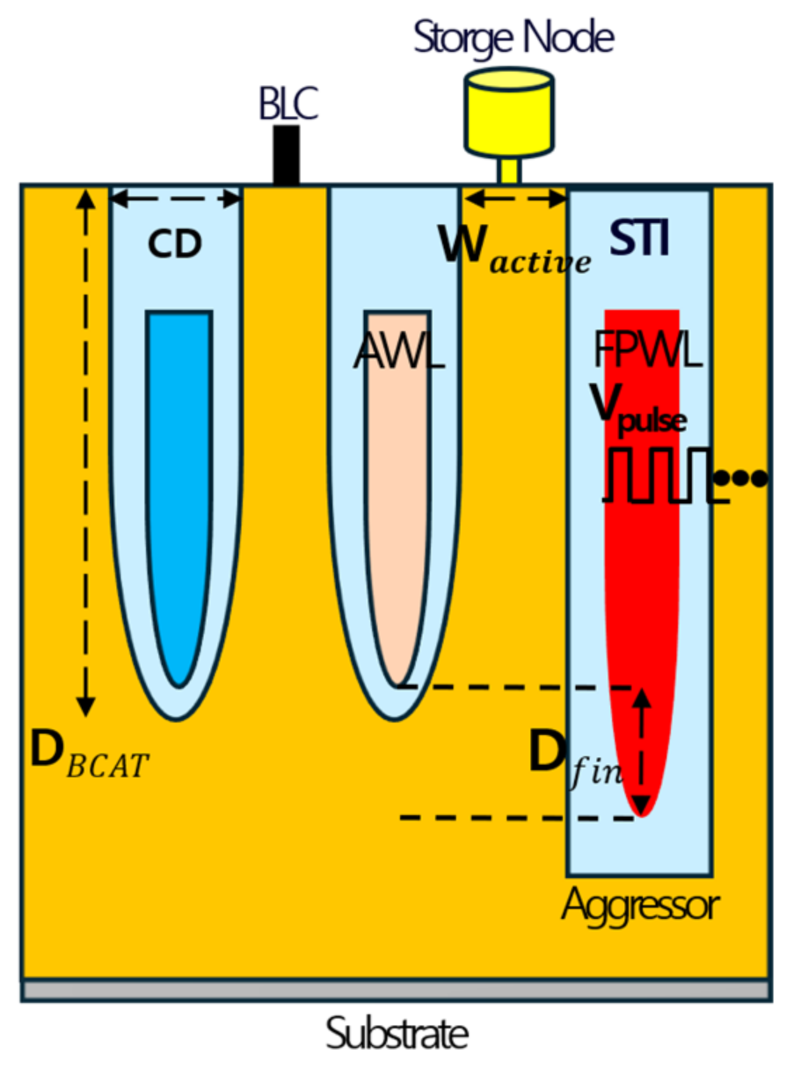 Mitigation of 1-Row Hammer in BCAT Structures Through Buried Oxide Integration and Investigation ...