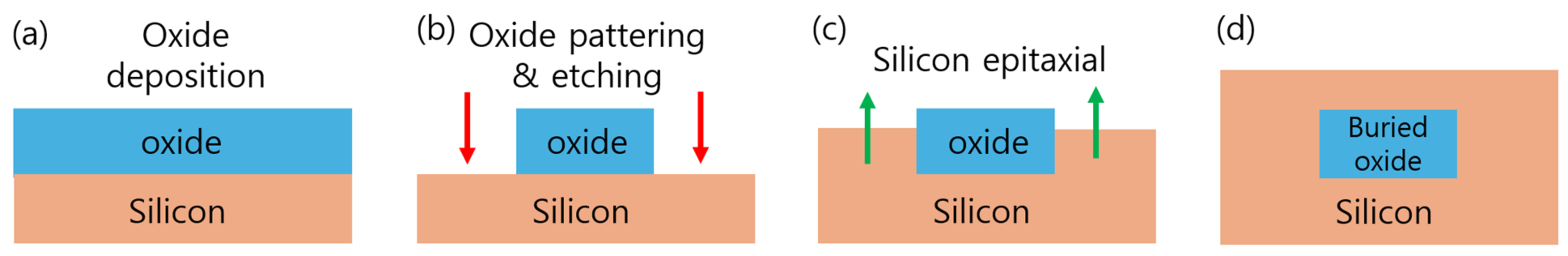 Mitigation of 1-Row Hammer in BCAT Structures Through Buried Oxide Integration and Investigation ...