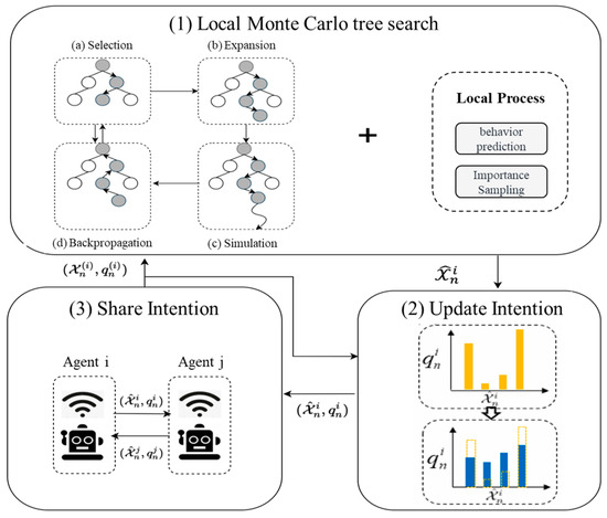 Research on Real-Time Multi-Robot Task Allocation Method Based on Monte ...
