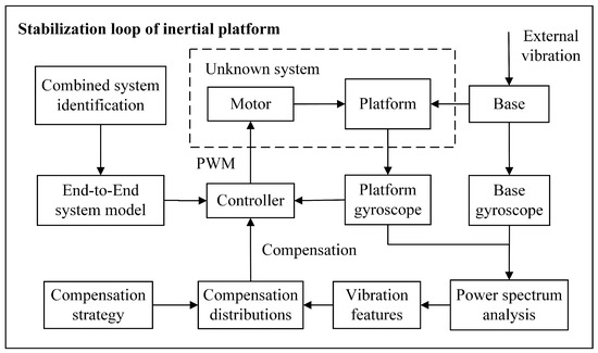 Data-Driven MPC Scheme for Inertial Platform with Uncertain Systems ...