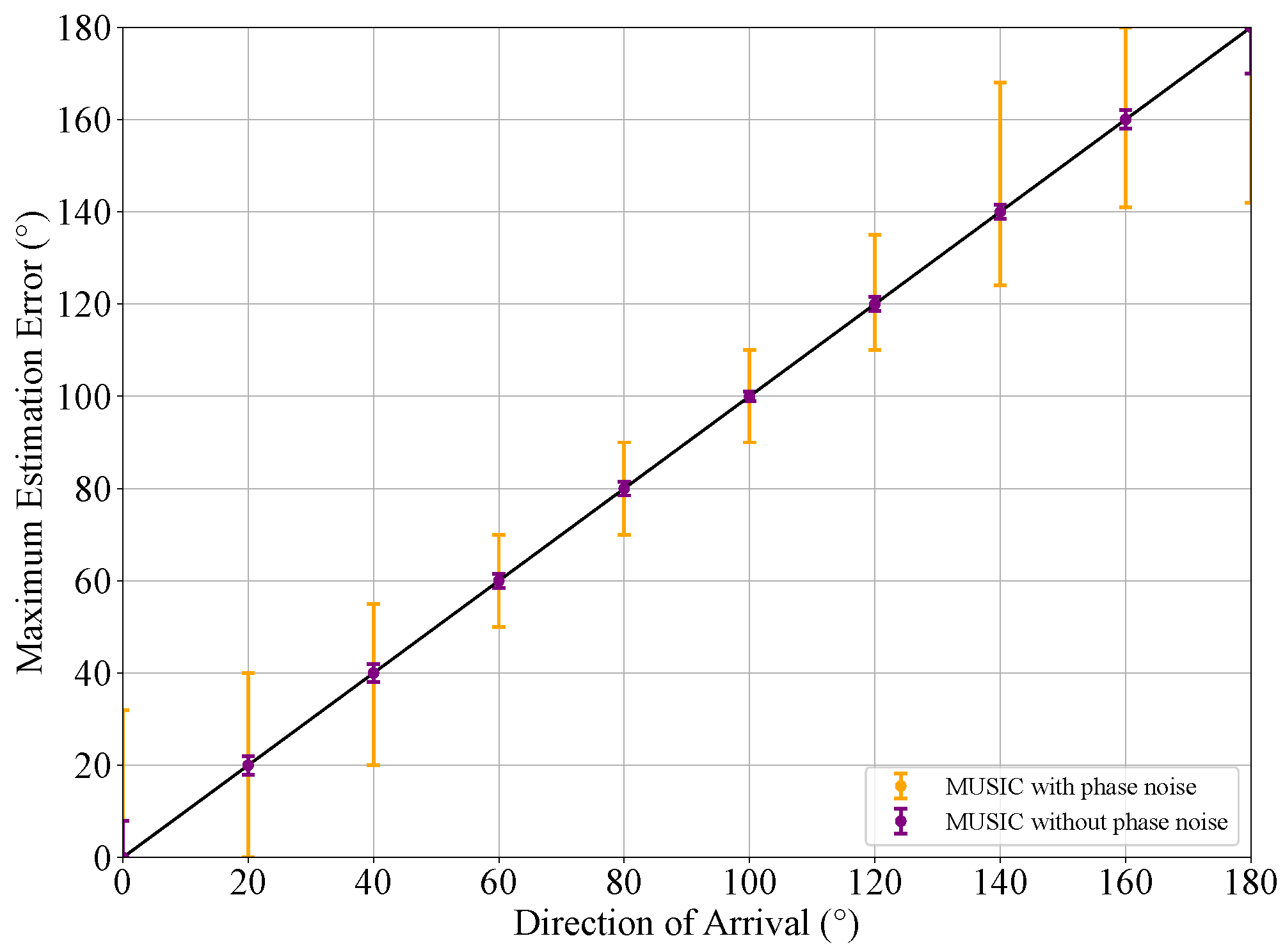 Localization Optimization Algorithm Based on Phase Noise Compensation