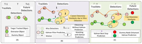 Enhanced Kalman Filter with Dummy Nodes and Prediction Confidence for ...