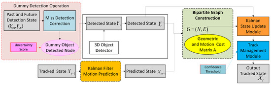 Enhanced Kalman Filter with Dummy Nodes and Prediction Confidence for Bipartite Graph Matching ...