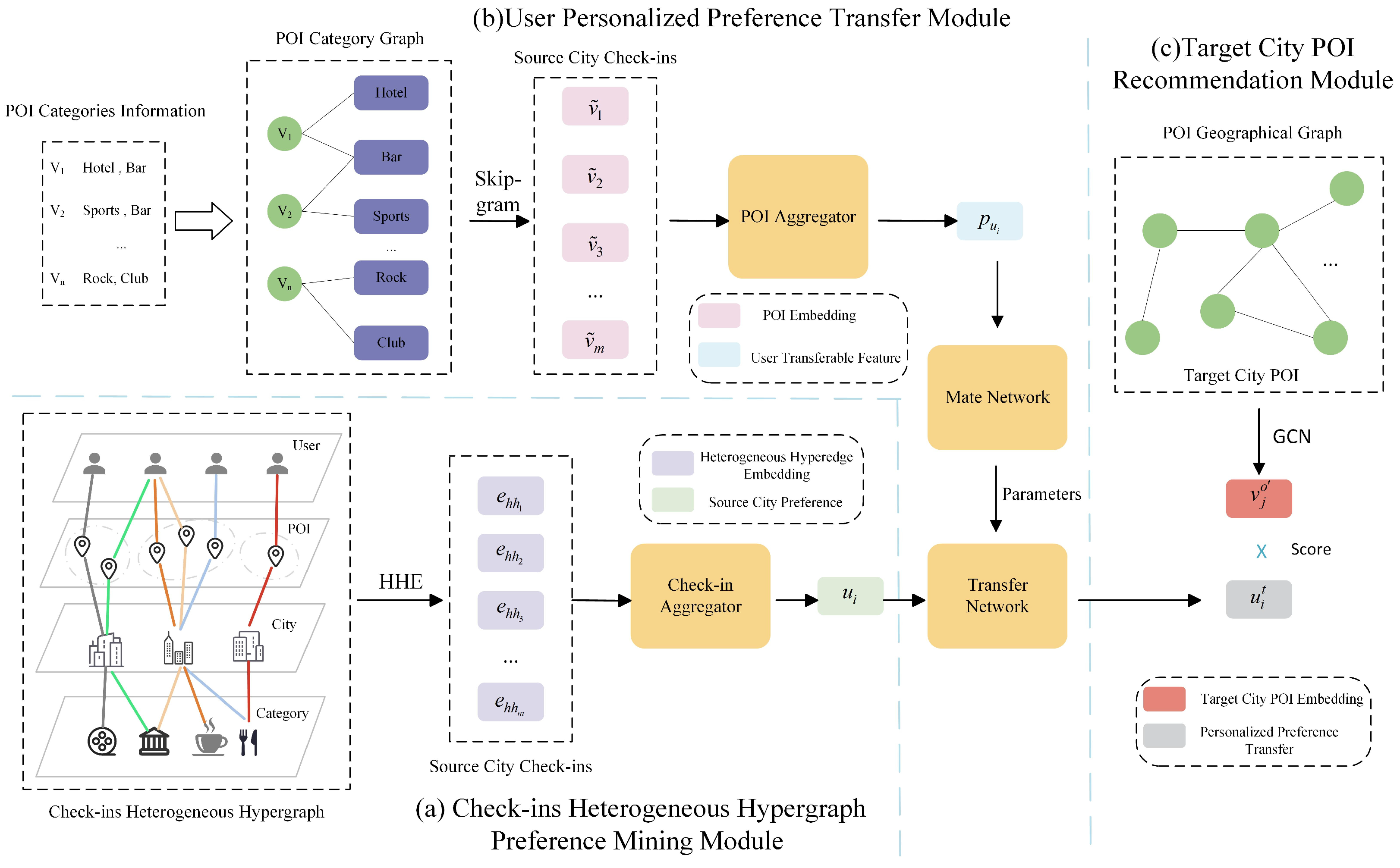 Check-In Heterogeneous Hypergraph and Personalized Preference Transfers for Cross-City POI ...