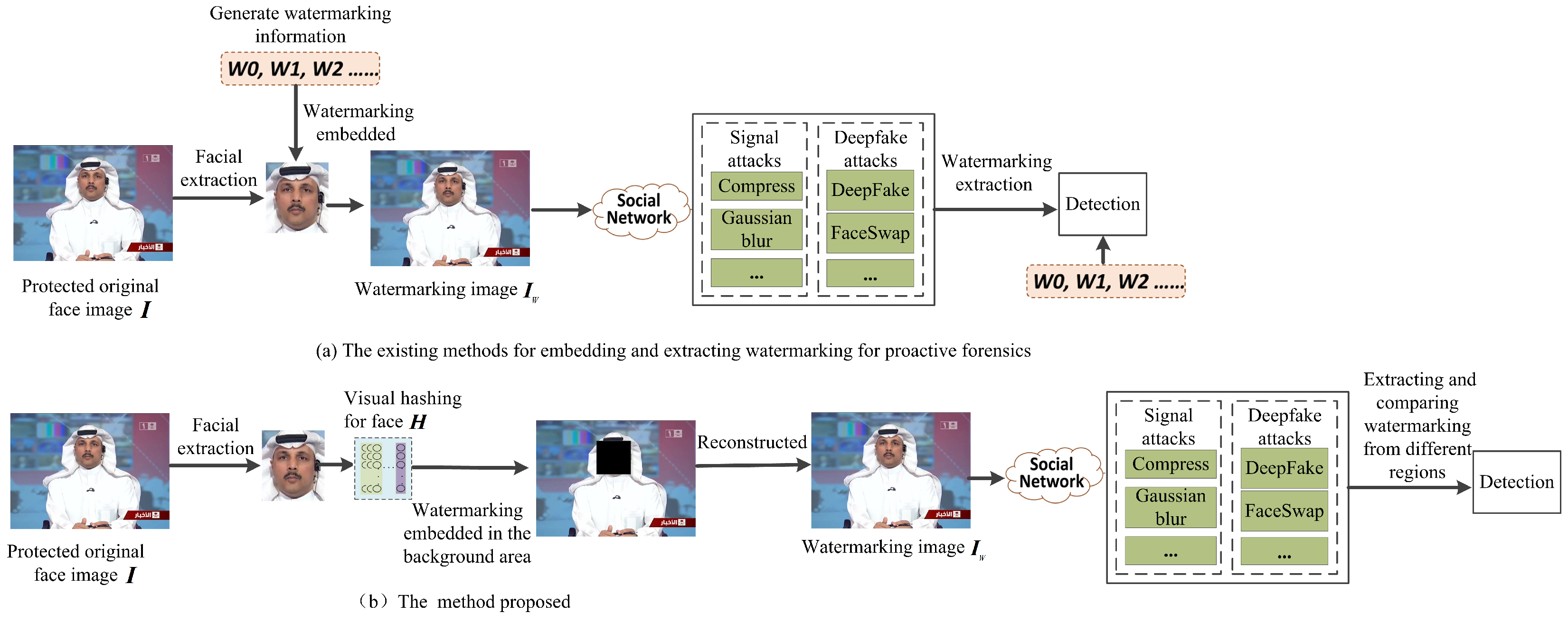 A Novel Face Swapping Detection Scheme Using the Pseudo Zernike Transform Based Robust Watermarking