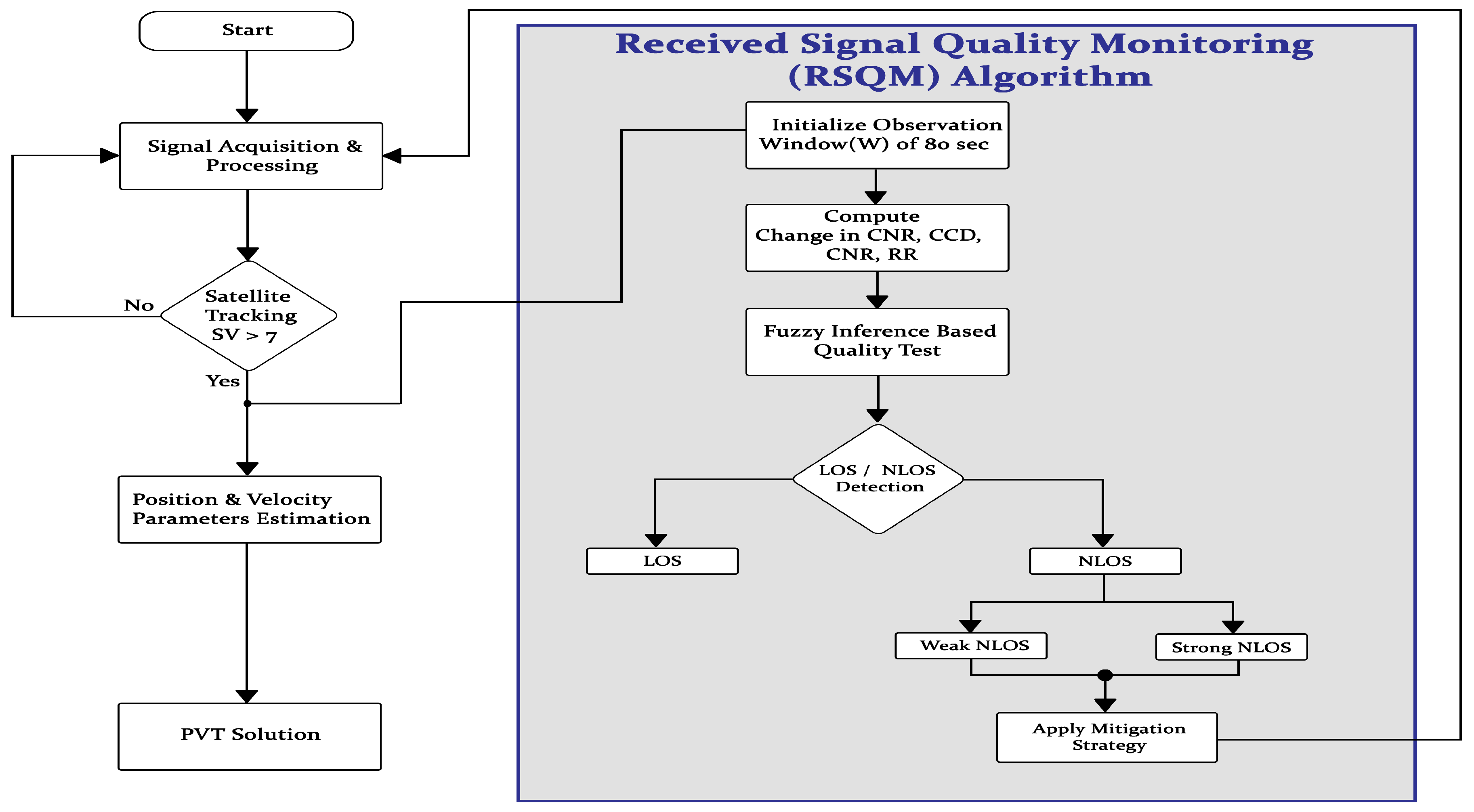 Adaptive Navigation Based on Multi-Agent Received Signal Quality Monitoring Algorithm