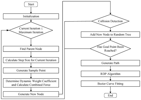 The Optimization and Application Research of the RRT-APF-Based Path ...