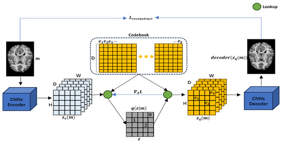 DW-MLSR: Unsupervised Deformable Medical Image Registration Based on Dual-Window Attention and ...