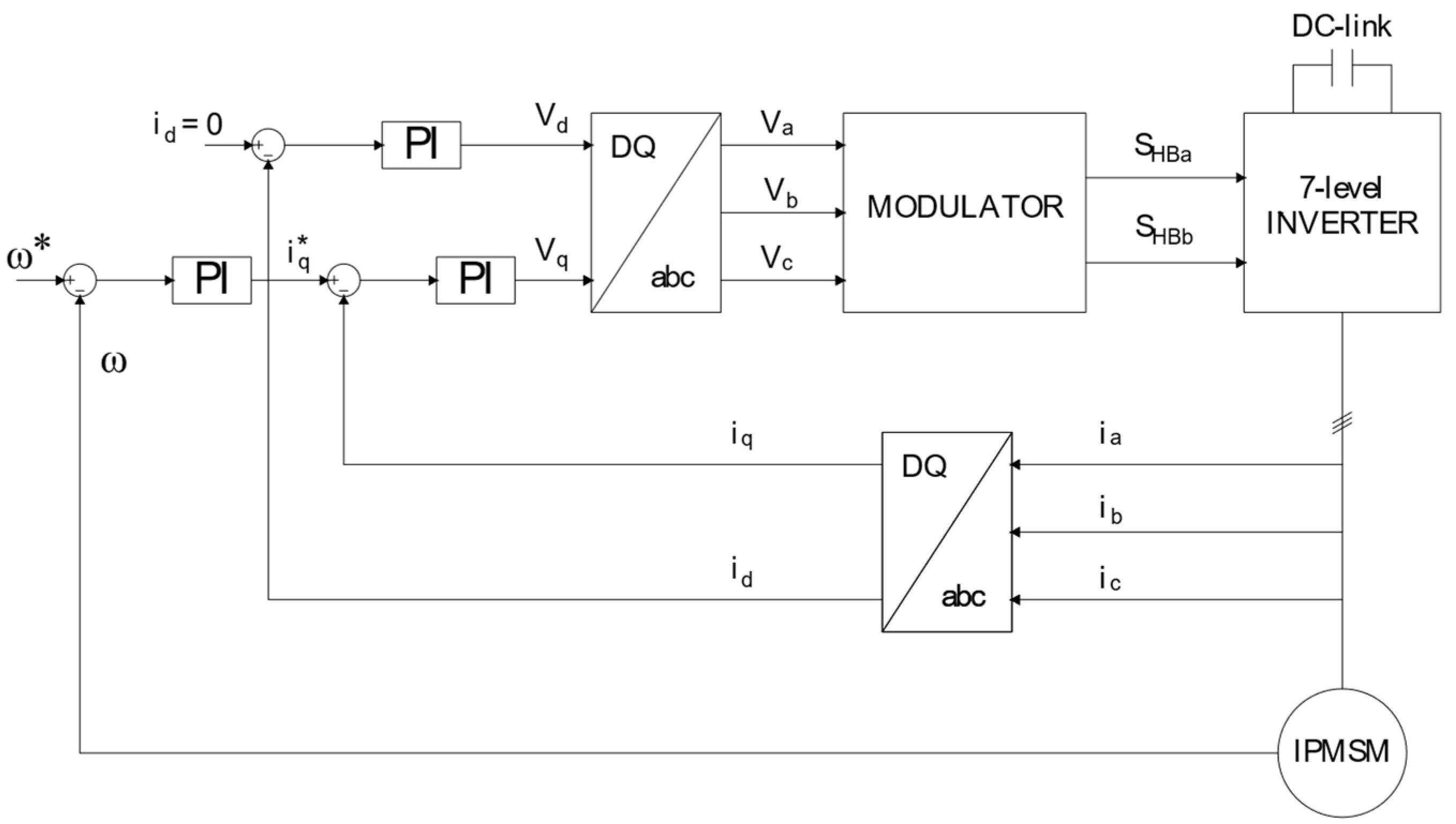 Performance Comparison and Characterization of IPMSM Drives Fed by ...