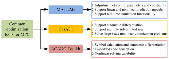 Review on Advanced Model Predictive Control Technologies for High-Power ...