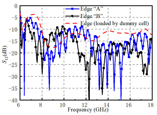 A Broadband and Wide-Scanning Dual-Polarized Dipole Array with Low Profile