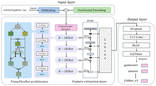 DGA Domain Detection Based on Transformer and Rapid Selective Kernel ...