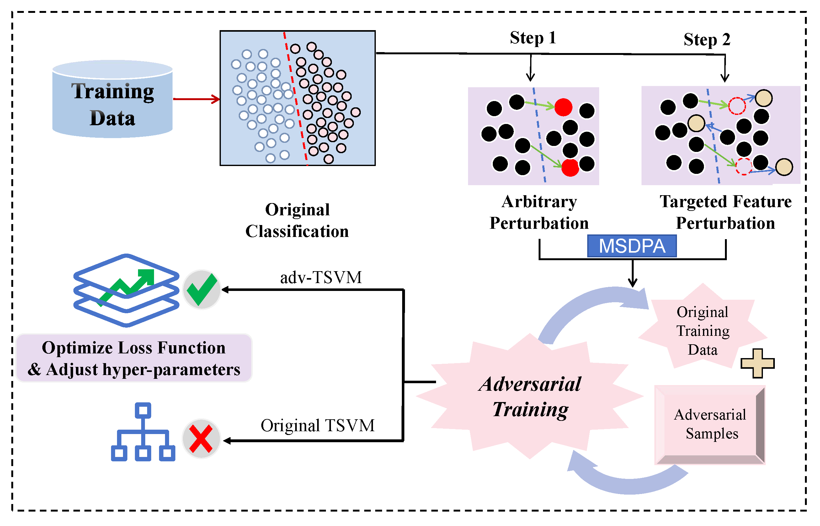 Multi-Stage Dual-Perturbation Attack Targeting Transductive SVMs and the Corresponding ...