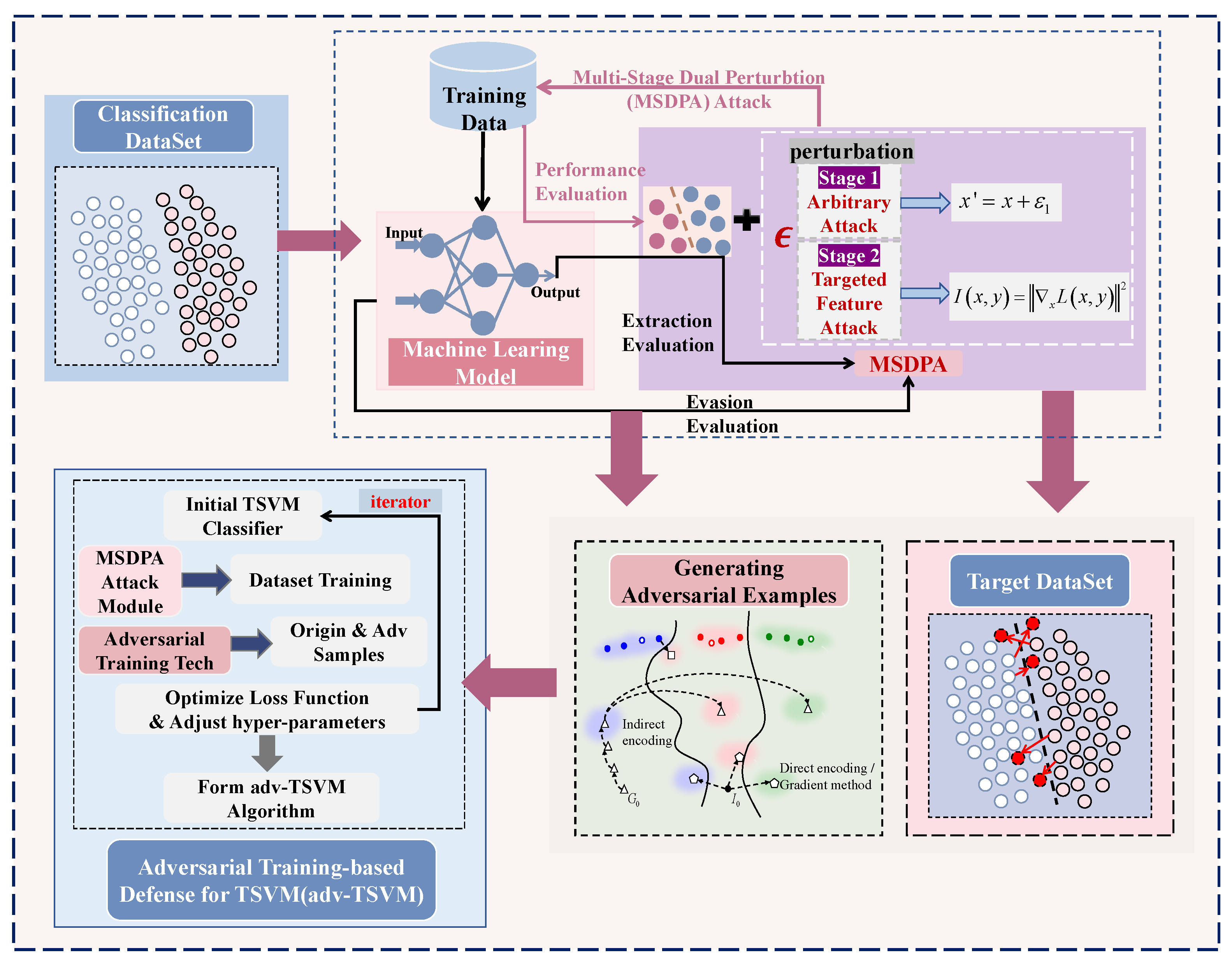 Multi-Stage Dual-Perturbation Attack Targeting Transductive SVMs and the Corresponding ...