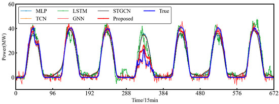 Spatio Temporal Photovoltaic Power Prediction With Fourier Graph Neural Network