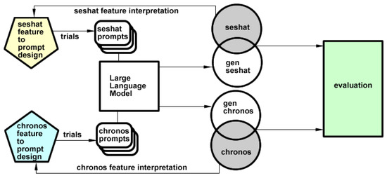 Knowledge Extraction from LLMs for Scalable Historical Data Annotation