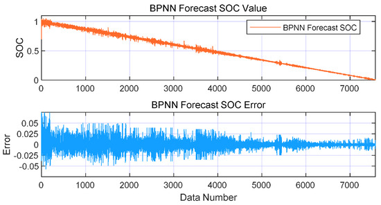 Lithium Battery SOC Estimation Based on Type-2 Fuzzy Cerebellar Model ...