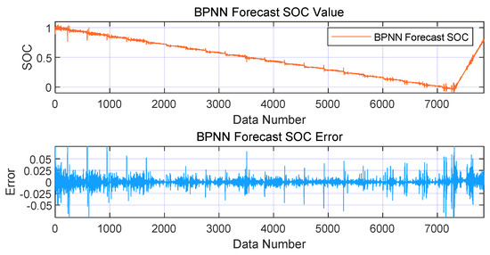 Lithium Battery SOC Estimation Based on Type-2 Fuzzy Cerebellar Model ...