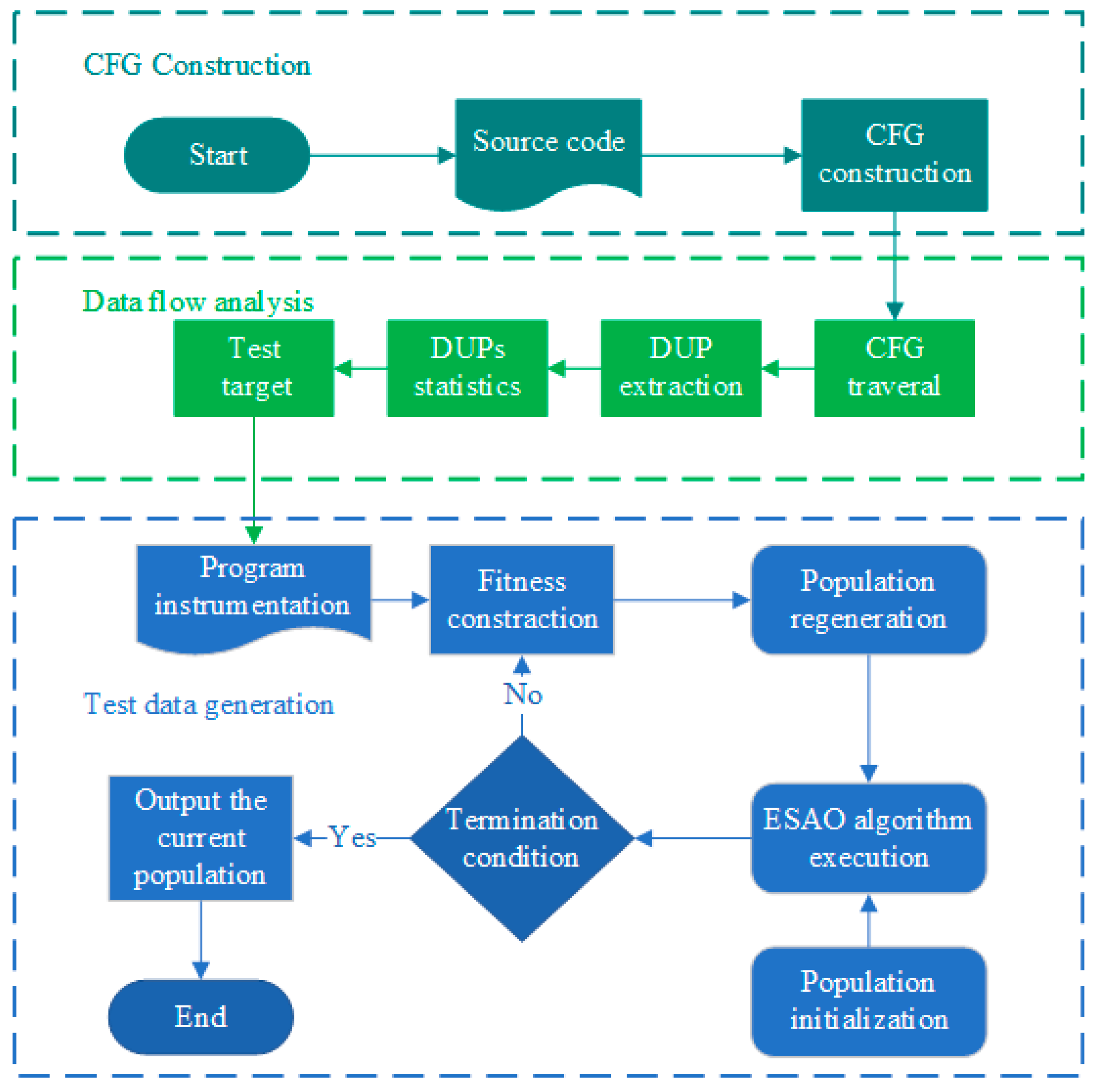 Applying the Enhanced Snow Ablation Optimizer to Generate Data Flow ...