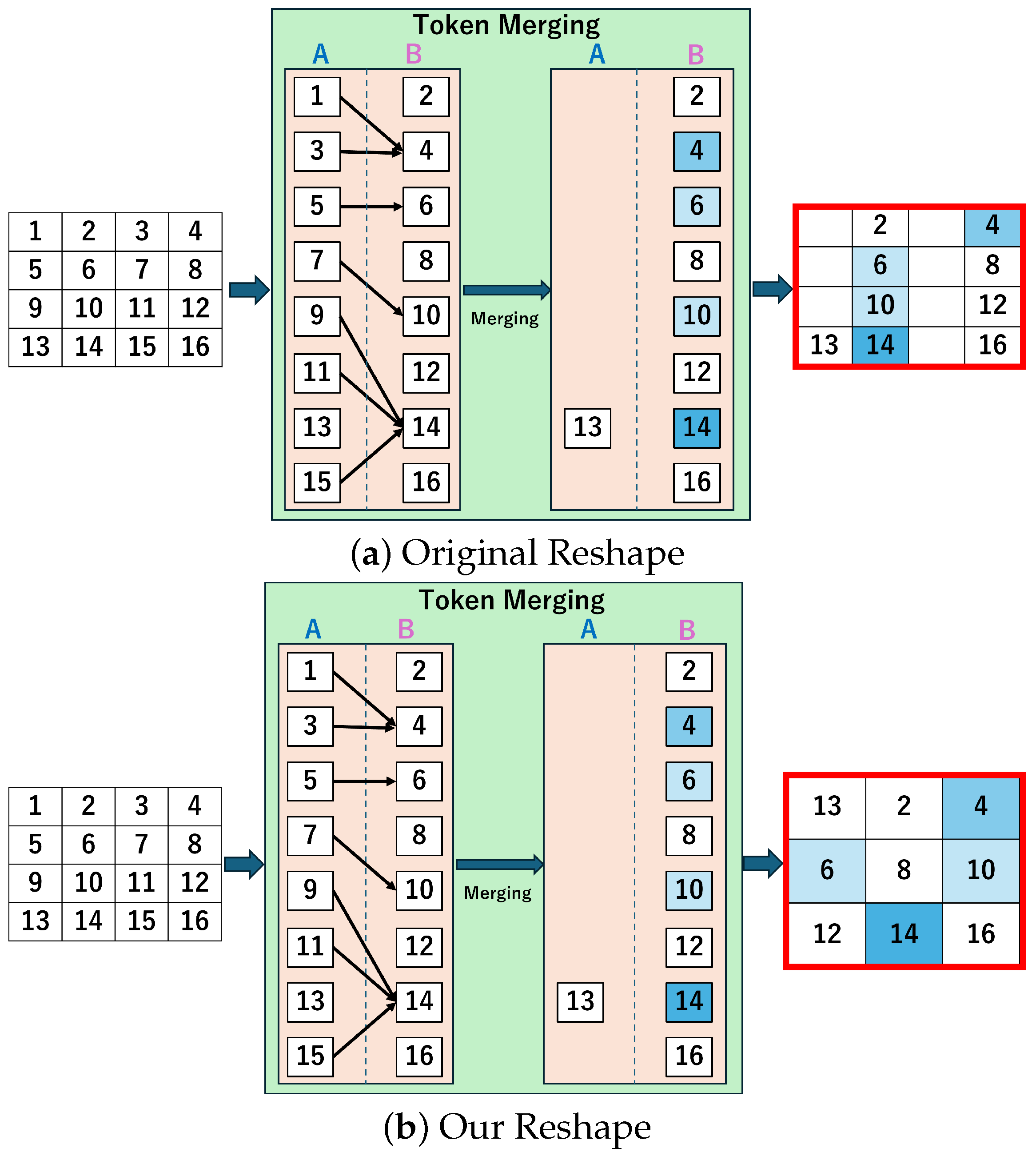 Reducing Computational Cost in MobileViT for Edge-Oriented Models Through Token Merging