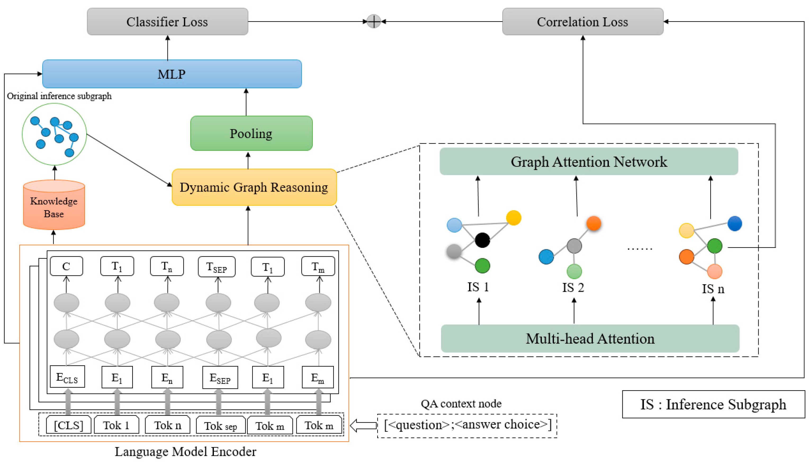 A Dynamic Graph Reasoning Model with an Auxiliary Task for Knowledge Base Question Answering