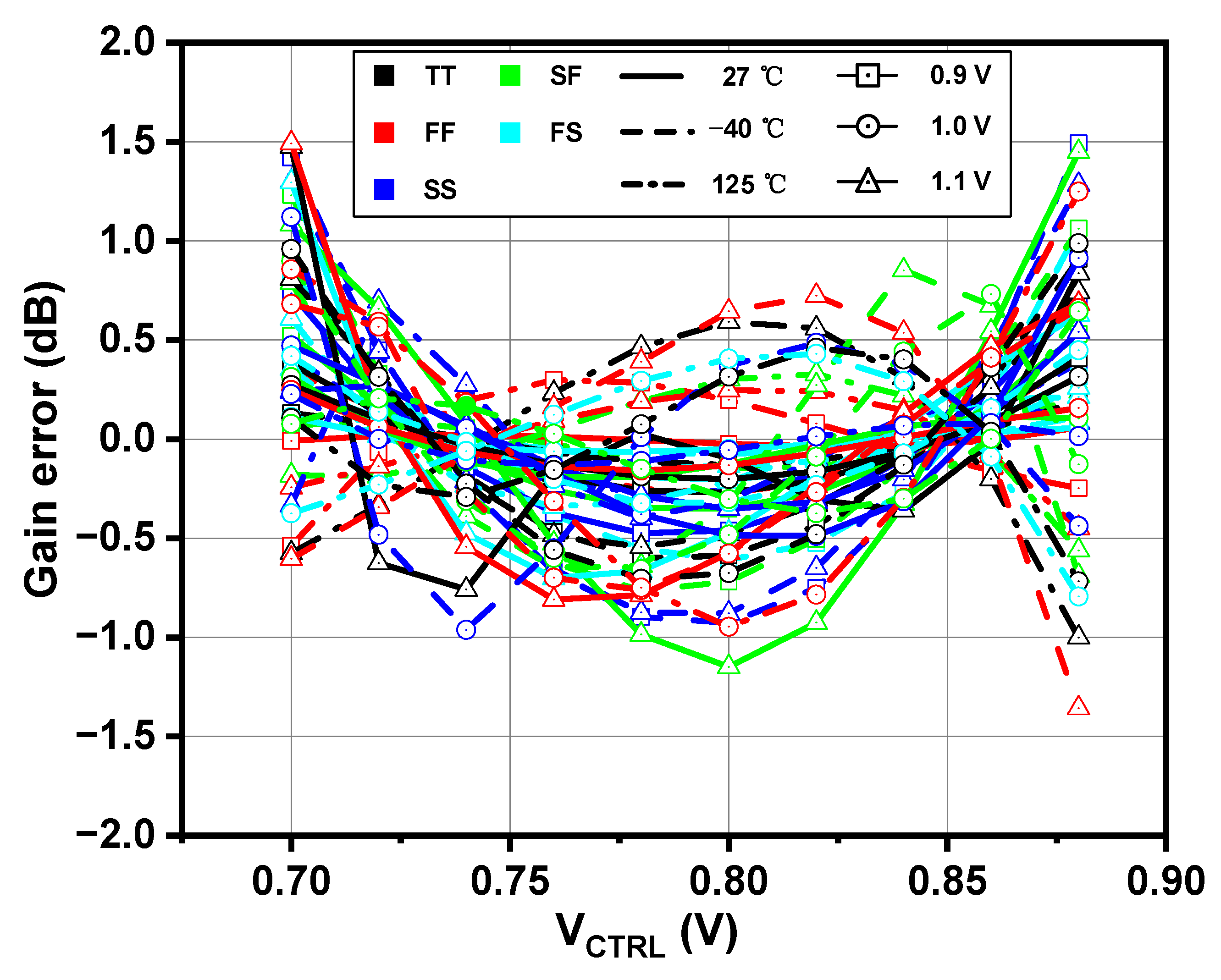 A Wideband dB-Linear Analog Baseband for a Millimeter-Wave Receiver with Error Compensation in ...