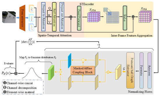 Video Anomaly Detection with Hyperbolic Graph Embedding and Masked Normalizing Flows