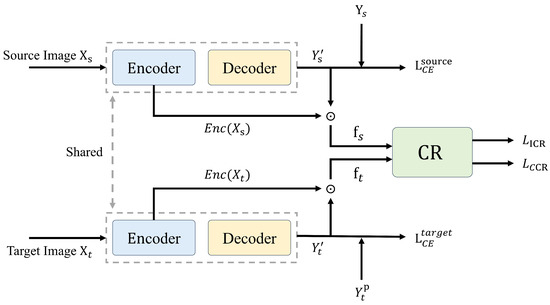 Unsupervised Domain Adaptation Semantic Segmentation of Remote Sensing Imagery with Scene ...