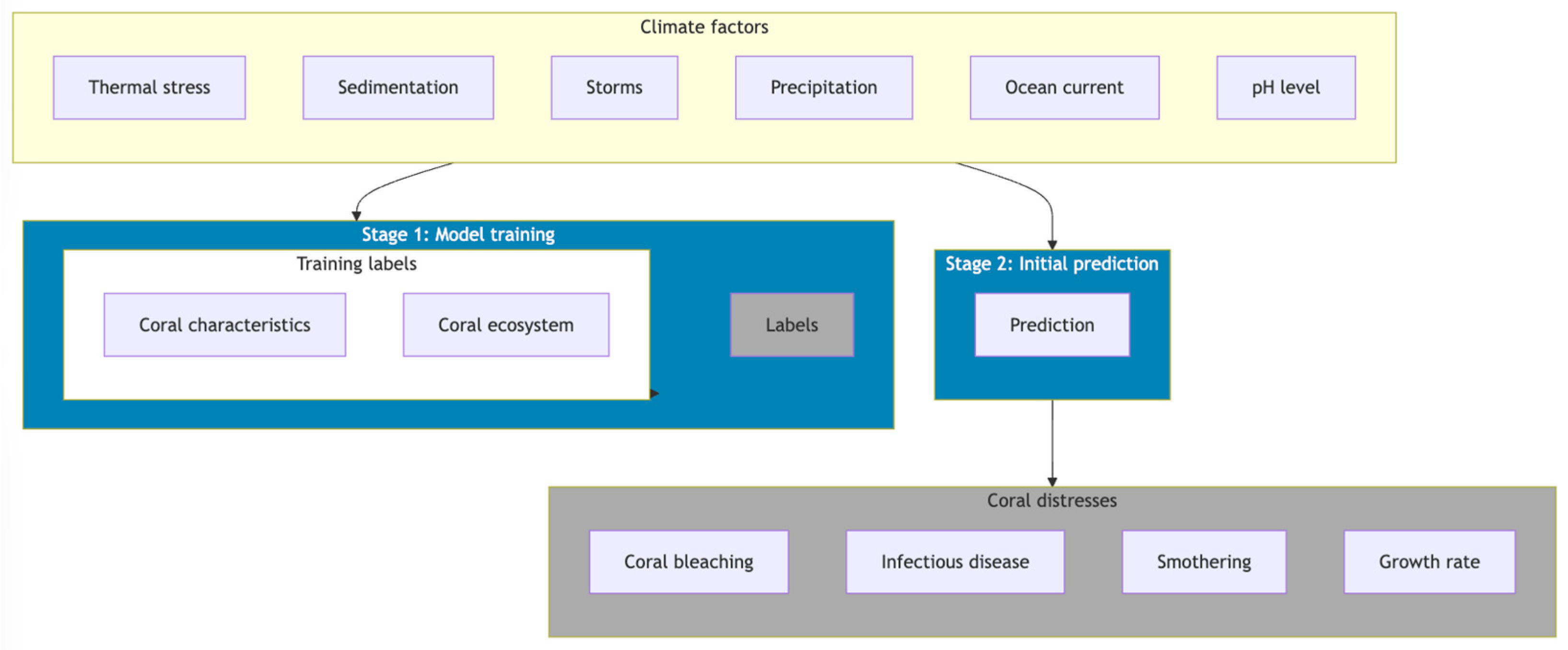 Coral Reef Surveillance with Machine Learning: A Review of Datasets ...