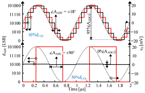 Digital LDO Analysis and All-Stable High-PSR One-LSB Oscillator Design