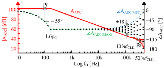 Digital LDO Analysis and All-Stable High-PSR One-LSB Oscillator Design