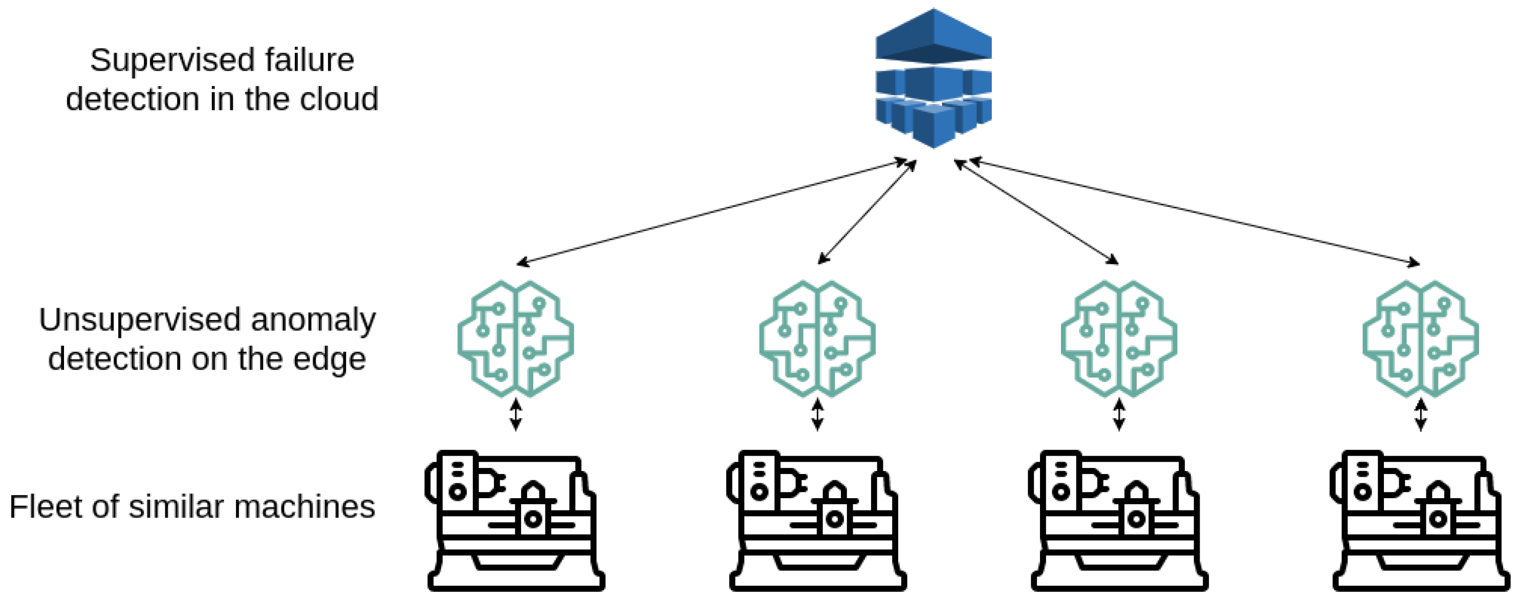 Hybrid Edge–Cloud Models for Bearing Failure Detection in a Fleet of ...