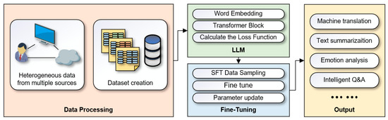 A Review of Large Language Models: Fundamental Architectures, Key ...