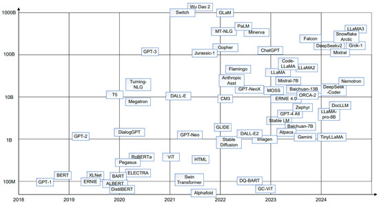 A Review of Large Language Models: Fundamental Architectures, Key ...