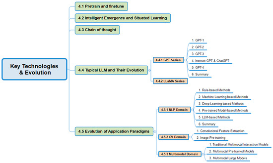 A Review of Large Language Models: Fundamental Architectures, Key ...