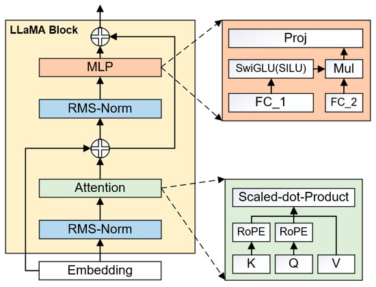 A Review of Large Language Models: Fundamental Architectures, Key ...