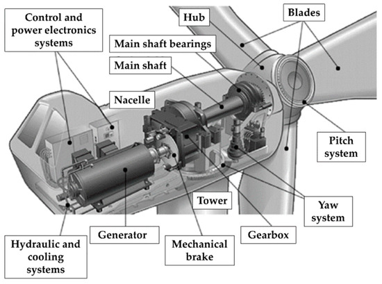 High-Precision Main Shaft Displacement Measurement for Wind Turbines Using an Optimized Position ...