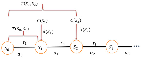 A Deep Q-Learning Based UAV Detouring Algorithm in a Constrained ...