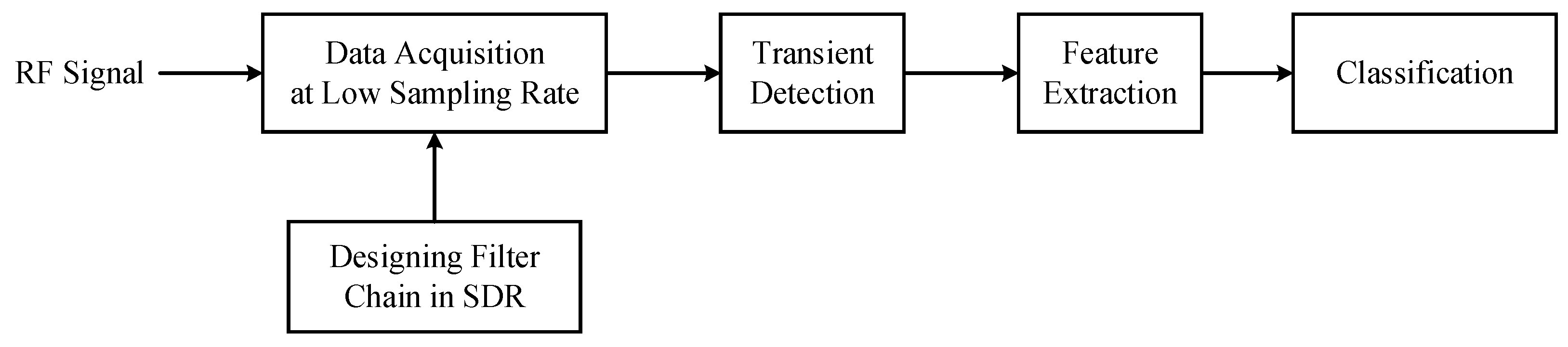 RF Fingerprinting Using Transient-Based Identification Signals at ...