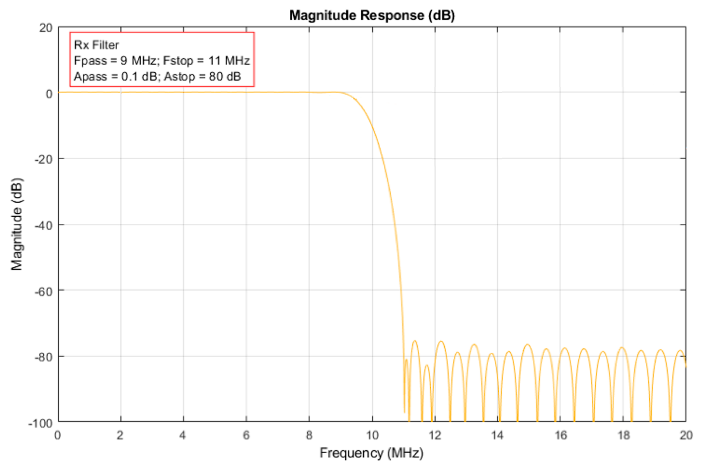 Rf Fingerprinting Using Transient Based Identification Signals At Sampling Rates Close To The