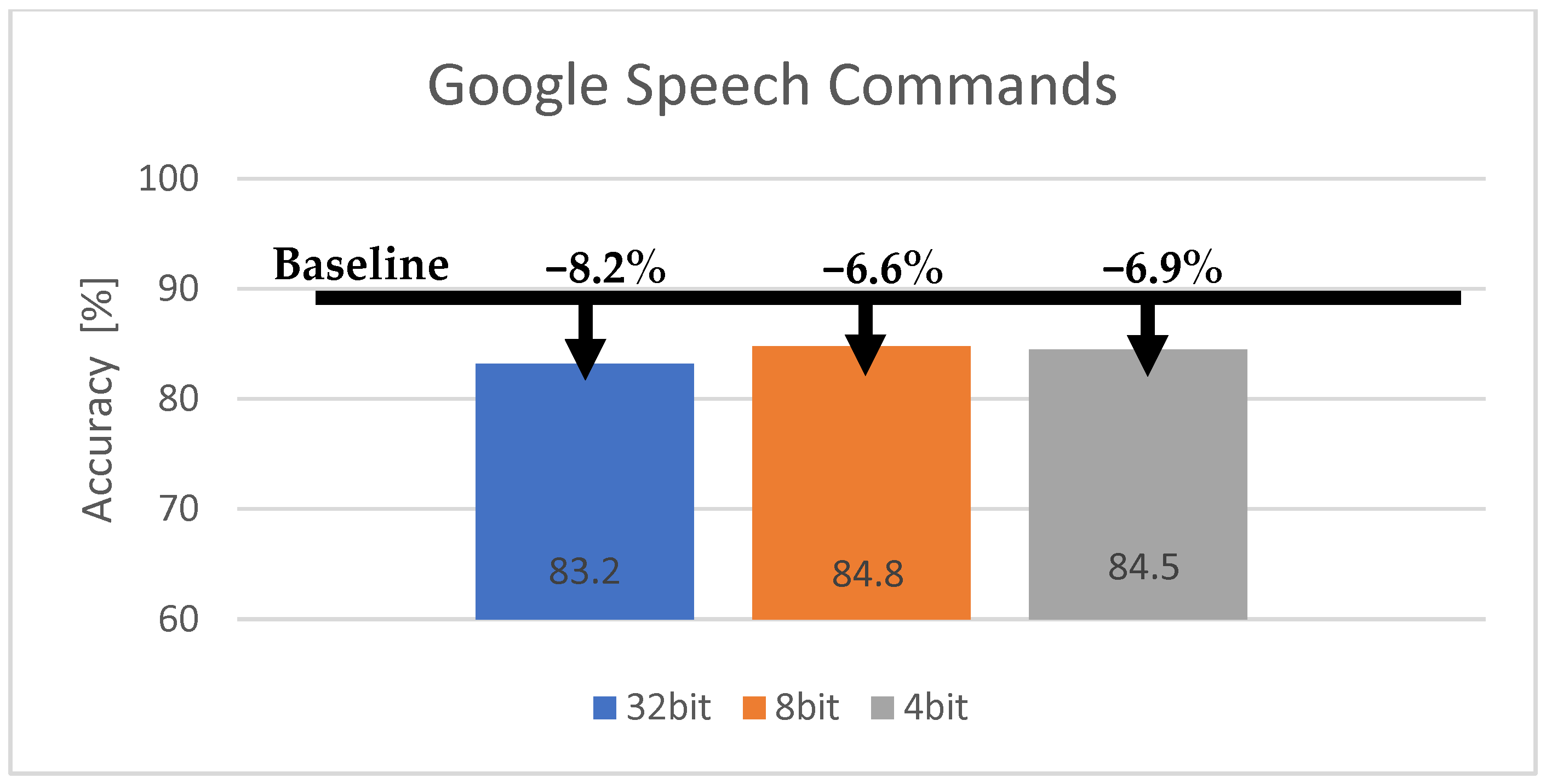 The Impact of 8- and 4-Bit Quantization on the Accuracy and Silicon Area Footprint of Tiny ...