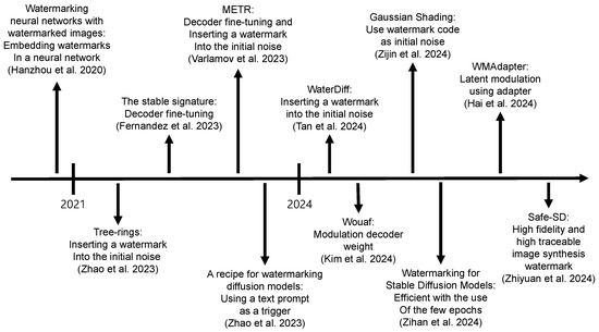 Latent Diffusion Models for Image Watermarking: A Review of Recent Trends and Future Directions