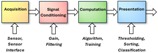 A Scalable, Multi-Core, Multi-Function, Integrated CMOS/Memristor Sensor Interface for Neural ...